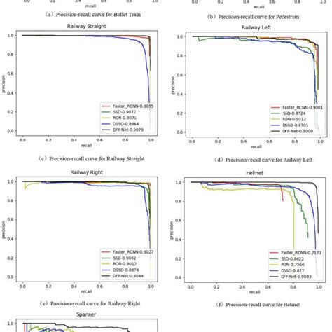 Pdf Railway Traffic Object Detection Using Differential Feature