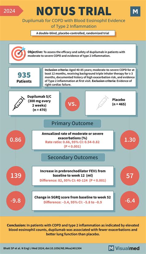 Notus Trial Dupilumab In Copd Visualmed Clinical Trials