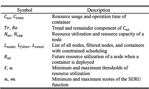 Table 1 From Efficient Container Scheduling With Hybrid Deep Learning