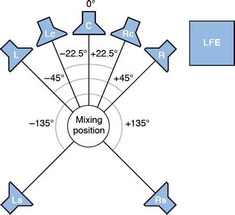 Surround Formats Overview Logic Pro X Help