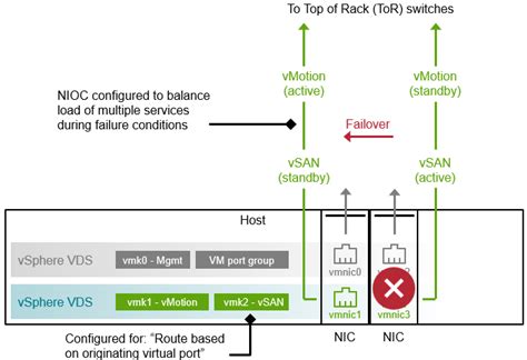 Vsan Networking Teaming For Redundancy Vmware Cloud Foundation Vcf Blog