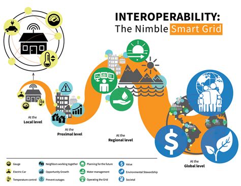 The Grid Transformation Forum An Introduction To The NIST Smart Grid Interoperability Framework