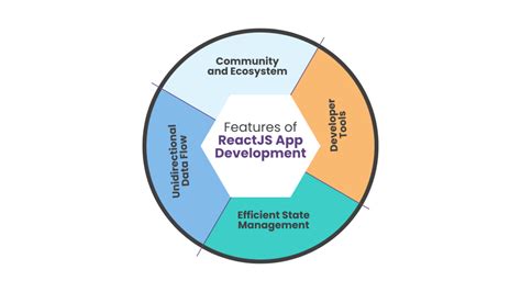 Features Of React Js App Development Services