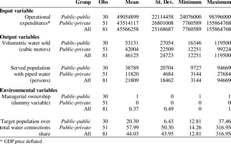 input output and environmental variables summary statistic download