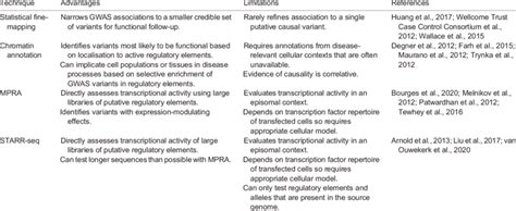 methods to identify causal variants download scientific diagram