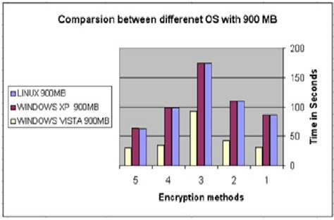 time consumption for encrypt deferent text data comparison between