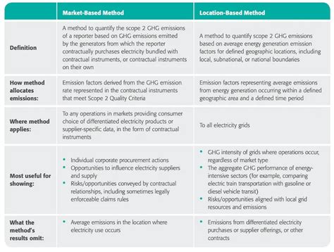 Location Vs Market Based Reporting Sweep