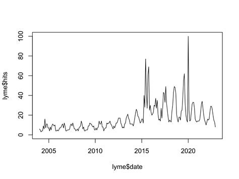 zeroes returned for blocks of dates · issue 440 · pmassicotte gtrendsr