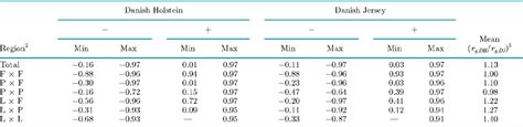 Genetic Analysis Of Fourier Transform Infrared Milk Spectra In Danish Holstein And Danish Jersey