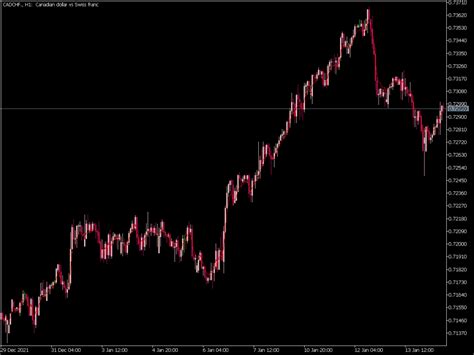 Zero Lag Indicator Mt5 ⋆ Top Mt5 Indicators Mq5 Or Ex5 ⋆ Best