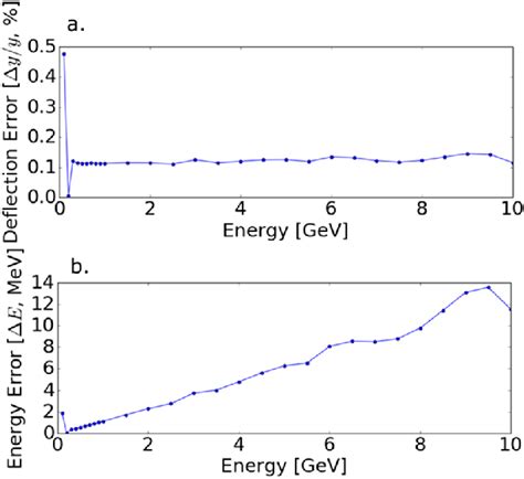 A Propagation Error Comparison Between Trajectory Deflections From