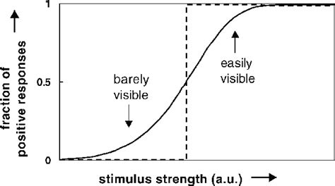 Example Of A Psychometric Function The Fraction Of Positive Responses Download Scientific