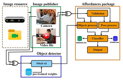 general framework the affordances module forms the central component