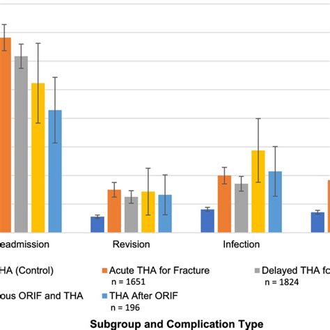 Grouped Column Chart Demonstrating Two Year Complication Rates