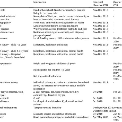 methods and survey and sampling collection timeline download