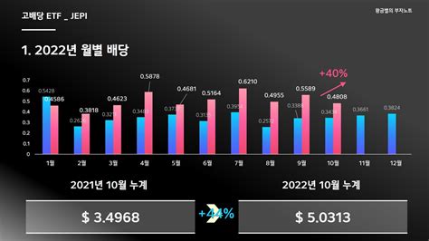 배당률 10가 넘는 고배당 월배당etf Jepi
