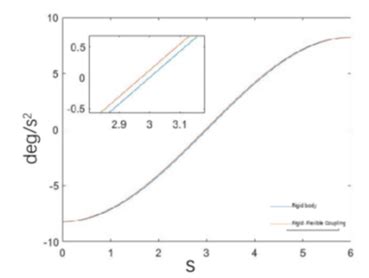 Joint 1 Angular Velocity Figure 9 Joint 1 Angular Acceleration Download Scientific Diagram