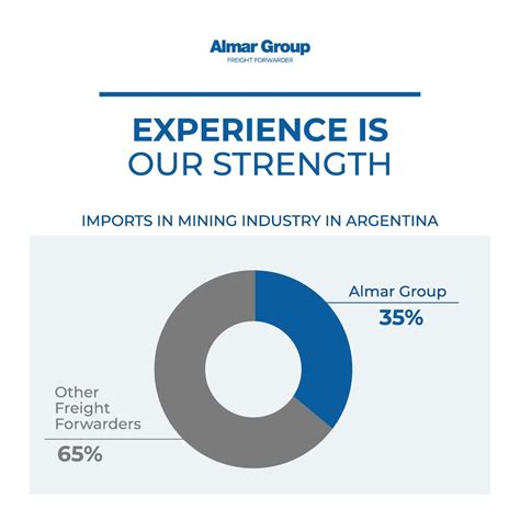 Almar Group On Linkedin Advantages Of Working With Almar Group In