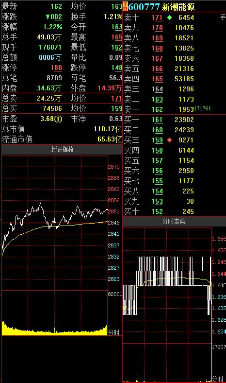 新潮能源涉嫌信披违法违规 遭证监会立案调查 上游新闻 汇聚向上的力量