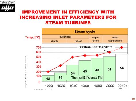 Steam Turbine Efficiency New Concepts In Supercritical Turbines Ppt