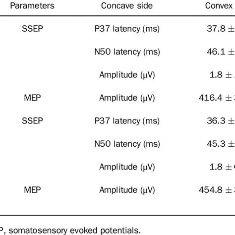 Comparison Between Concave And Convex Sides Of Ssep And Mep Parameters