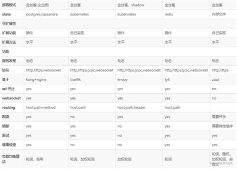 Comparison And Selection Of Microservices Gateways Zuul Spring Cloud