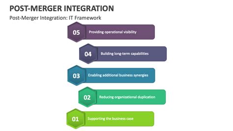 Post Merger Integration PowerPoint And Google Slides Template PPT Slides