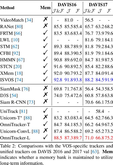 Omnitracker Unifying Object Tracking By Tracking With Detection Paper