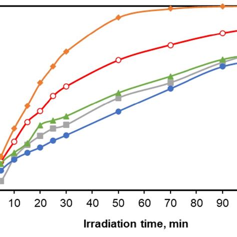 Photocatalytic Activity Of Various Tio 2 Photocatalysts 05 Gl