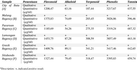 Summary Of Qualitative And Quantitative Determination Result Of Download Scientific Diagram