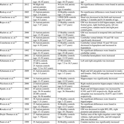 Structural Mri Abnormality Findings In Autism Patients Download Scientific Diagram