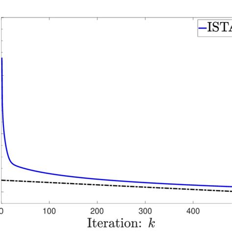 The Convergence Behavior Of The Squared S Proximal Subgradient Norm By