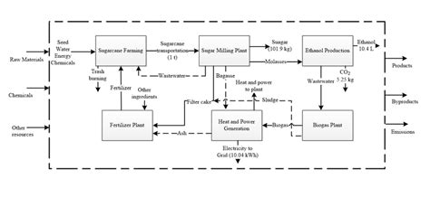 Sugarcane Biorefinery Complex Along With Its System Boundaries
