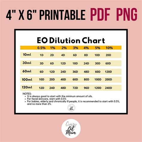 Essential Oil Dilution Chart Printable Aromatherapy Instant Download
