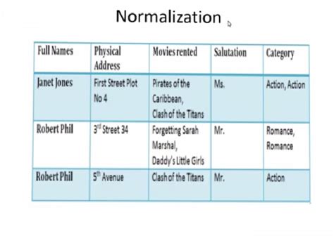1nf2nf3nf Functional Dependency Examples Normalization Physical