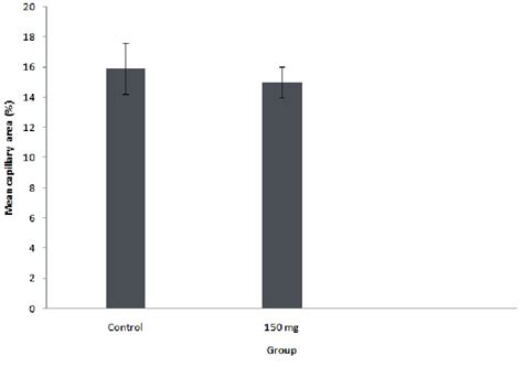 Calculation Of Mean Capillary Area Mca For The Demonstration Of The