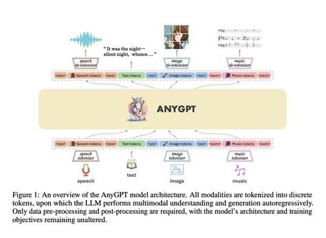 Meet Anygpt Bridging Modalities In Ai With A Unified Multimodal Language Model Marktechpost