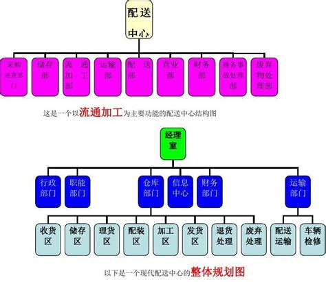 配送中心组织构架图 word文档免费下载 亿佰文档网