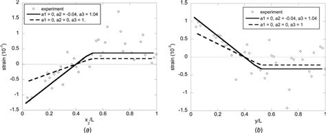 Comparison Of The Measured And Computed Deviatoric Elastic Strain Download Scientific Diagram