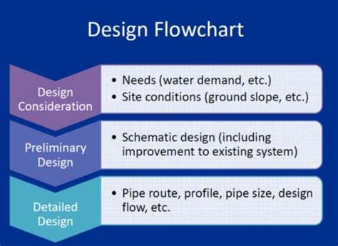 Design Flowchart Of The Project Download Scientific Diagram