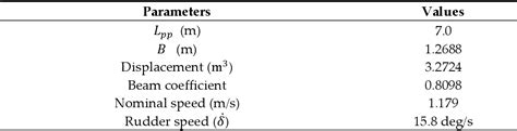 Table 3 From Identification Of Ship Dynamics Model Based On Sparse Gaussian Process Regression