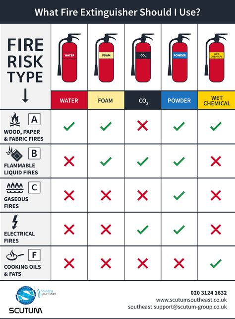 Fire Extinguisher Types Types Of Fire Extinguisher | Scutum South East