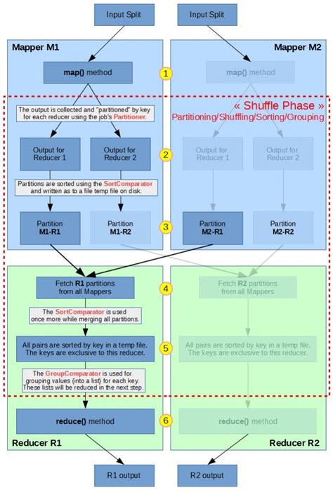 Hadoop Basics Iii Secondary Sort In Mapreduce Nico S Blog