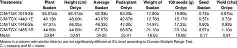 Mean Growth And Yield Of Improved Soybean Varieties In Intercropped