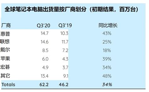Strategy Analytics：2020年第三季度全球笔记本电脑出货量6220万台 互联网数据资讯网 199it 中文互联网数据