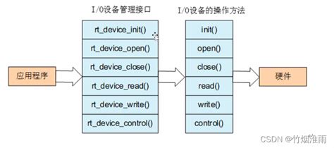 Rtt（rt Thread）io设备模型（rtt保姆级教程）