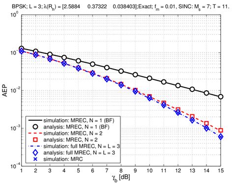 Aep Vs Snr Per Bit Obtained By Simulation And From Analysis For