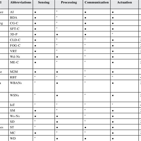 Ict Pillarsparadigms Decomposed Subsets And Compliance Index Download Scientific Diagram