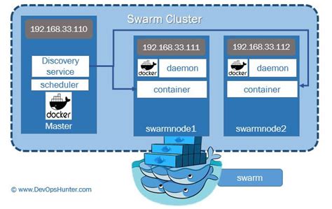 DevOps Hunter Docker Swarm Master Workers Docker Cluster Architecture