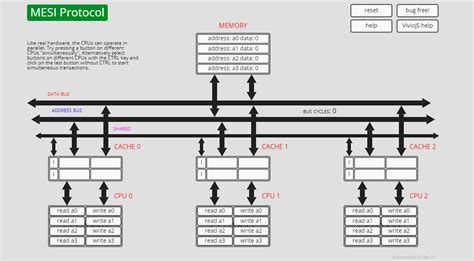 cpu缓存一致性协议动态表示 mesi interactive animations csdn博客